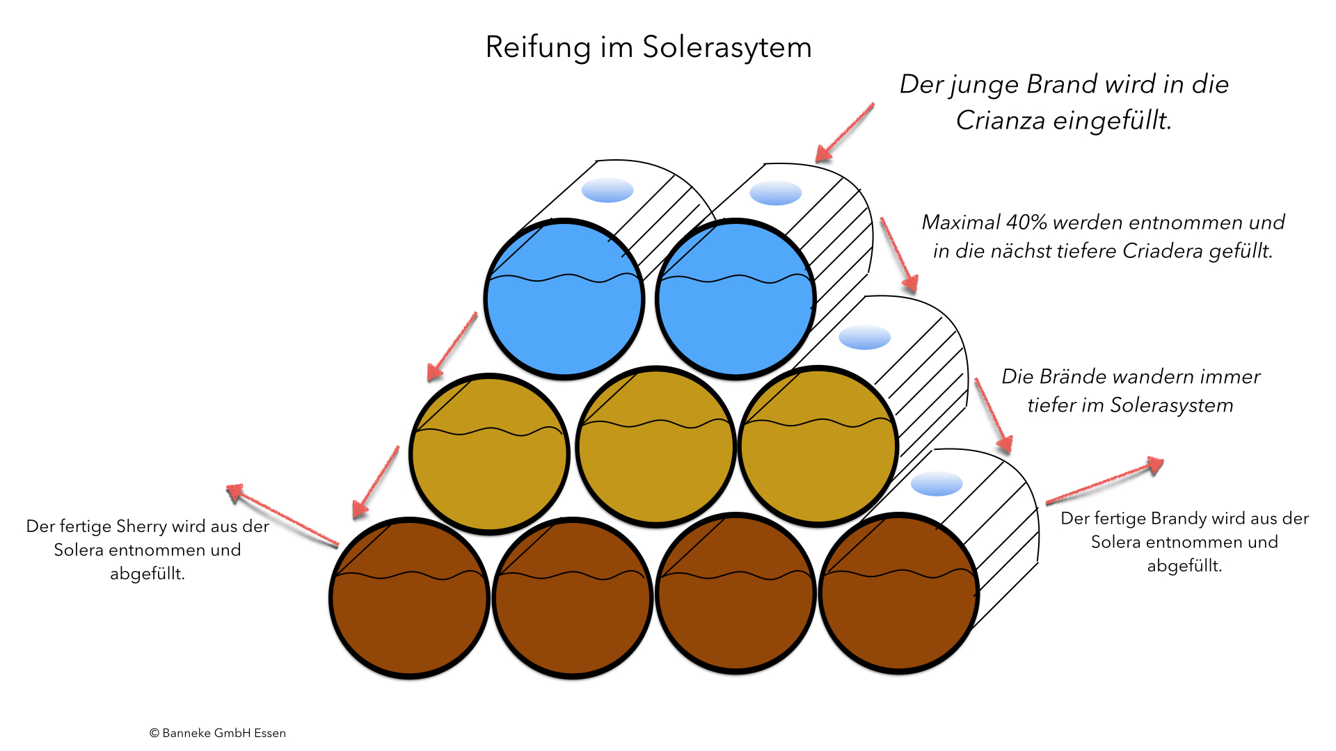 Was ist Brandy? Banneke Blog - Feinkost Flüssig